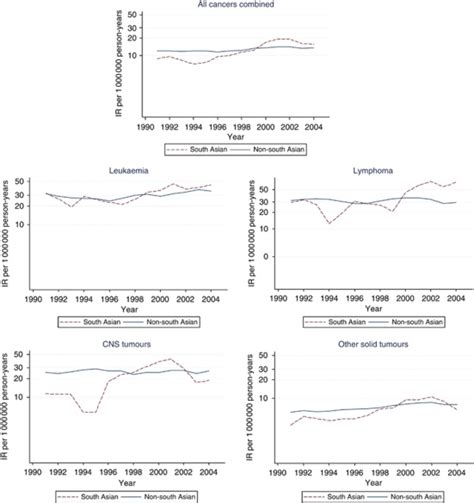 Smoothed 3 Year Moving Average Age And Sex Standardised Incidence Download Scientific