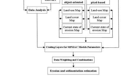 Flowchart Of The Sediment Yield Estimation Through The Mpsiac Model Download Scientific Diagram