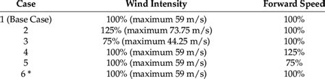 variable combinations used for different cases download scientific