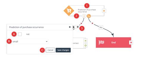 Workflow Condition Prediction Of Purchase Occurrence Support