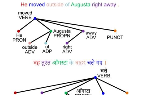 Understanding Syntax Augmented Multilingual Bert