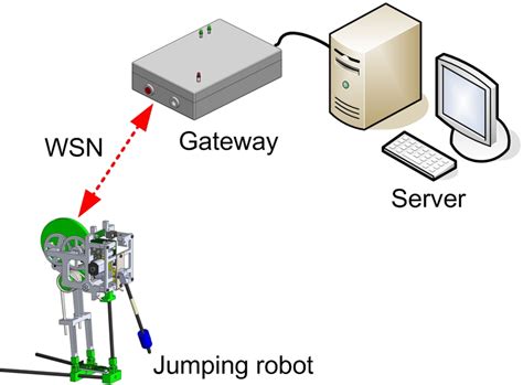 Architecture Of The Proposed Robot Control System It Is Composed Of A