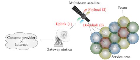 Standard Architecture Of A Multibeam Satellite System Download Scientific Diagram