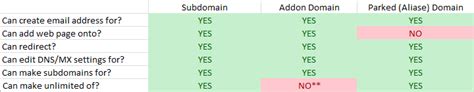 Crucial Adding A Subdomain Alias Parked Domain Or Addon Domain