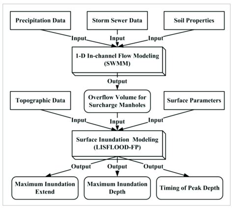 The Coupled Urban Flood Inundation Simulation Model Used In This Study