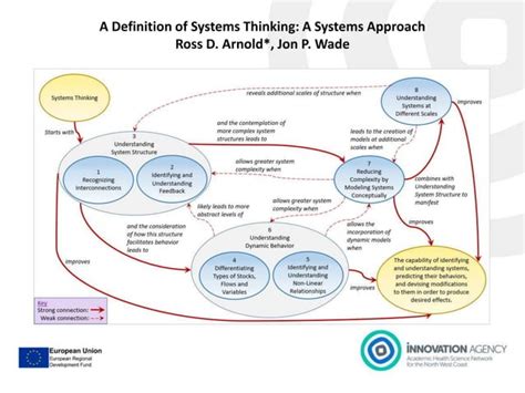 Knowledge Session Systems Thinking Presentation PPT