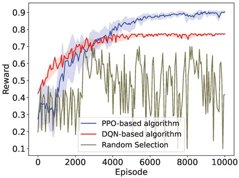 Deep Reinforcement Learning For Optimizing Restricted Access Window In Ieee 80211ah Mac Layer