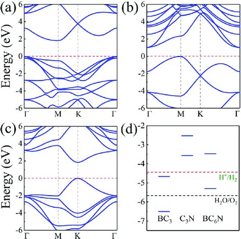 Electronic Band Structures Of Monolayer A Bc 3 B C 3 N And C Download Scientific