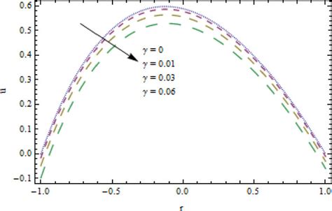 Variation In Velocity U For Velocity Slip Parameter γ With ε 0 1