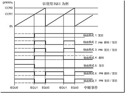 msp430 定时器输出pwm波形 msp430pwm输出 csdn博客