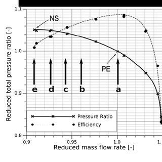 MEASURED COMPRESSOR CHARACTERISTIC AT DESIGN SPEED Download Scientific Diagram