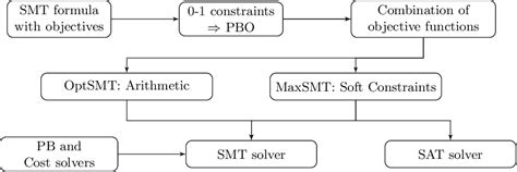 Figure 5 From Vz An Optimizing Smt Solver Semantic Scholar