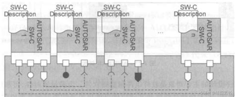 Autosar从入门到精通 虚拟功能总线（rte）（四） Autonet总线 Csdn博客