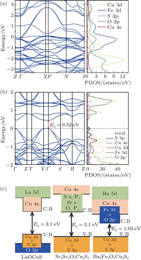 Band Structure Left And Total Atom Resolved Partial Density Of States