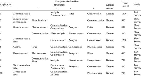 Application Configuration Under Heavy Workload Download Table