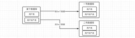 Sharding Jdbc 分库分表sharedjdbc Csdn博客