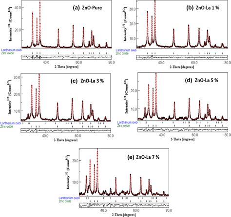 Rietveld Refinement Of Pure And Lanthanum Doped Zno Nanoparticles Download Scientific Diagram