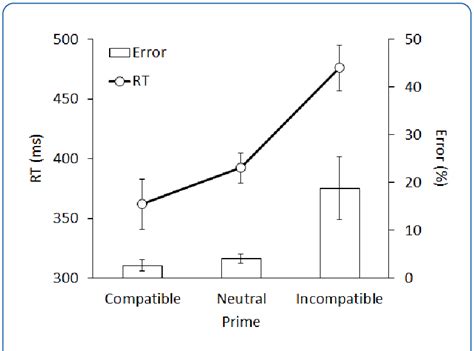 Reaction Times Rt In Milliseconds Line Graph And Error Rates Bar
