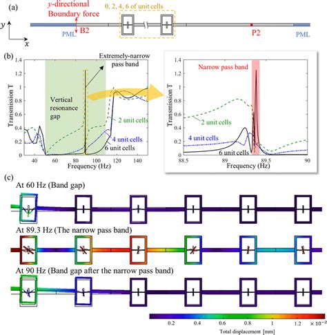 A Finite Element Modeling To Measure The Flexural Wave Transmission Download Scientific