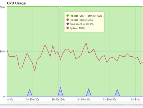 system and process kernel cpu usage estimates stuck at 100 yourkit