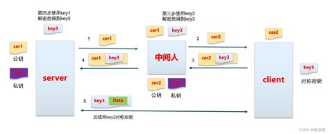 Tls、对称非对称加密、ca认证openssl Tls 30 Csdn博客