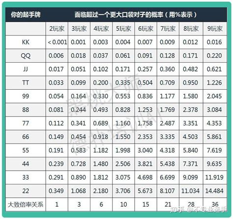 【收藏】德州扑克12张常用概率表汇总 知乎