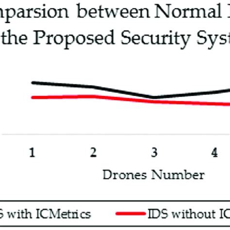 Comparison Between The Proposed System And Other Ids Systems