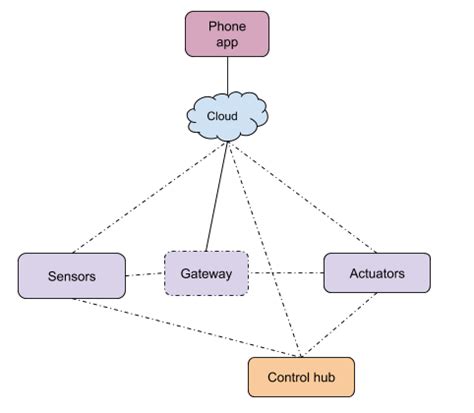 TFT ESP Based IoT Control Hub Gateway With TFT RFM And More Martin S Corner On The Web