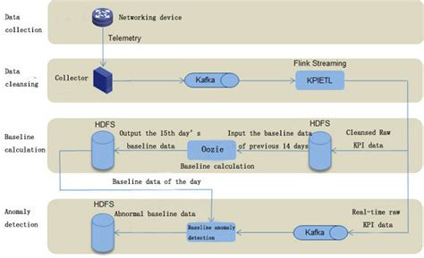 dynamic baseline data streams download scientific diagram
