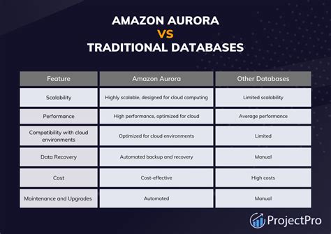 Amazon Aurora The Future Of Cloud Database Technology