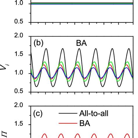 The Evolution Of Neuronal Oscillators In Different Networks When The