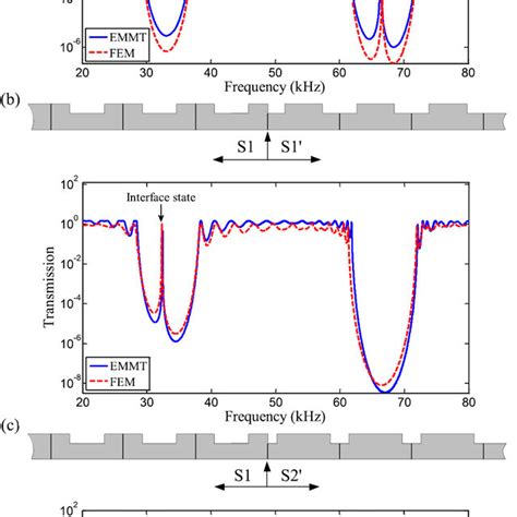 Different Types Of Topological Edge Modes In Topologically Distinct Download Scientific Diagram