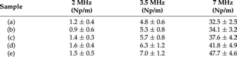 Longitudinal Wave Attenuation Coefficient Measurement Results