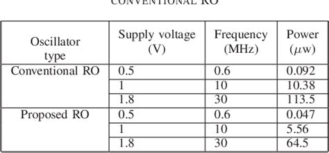 Table Iii From A 10 Mhz Cmos Based Ring Oscillator With Low Power Consumption For On Chip Ic