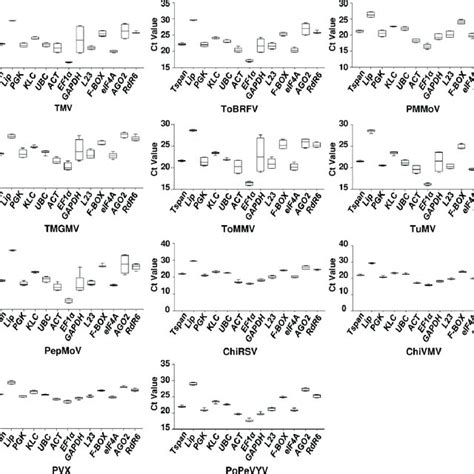 Rt Qpcr Ct Values Of 13 Candidate Genes Evaluated In The Context Of Download Scientific Diagram