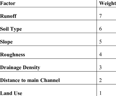 Analytical Hierarchical Process [1] Download Table