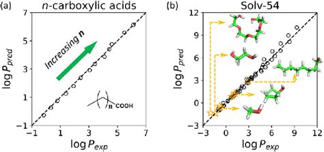 Performance Of The Predicted Partition Coefficient Log P Pred By