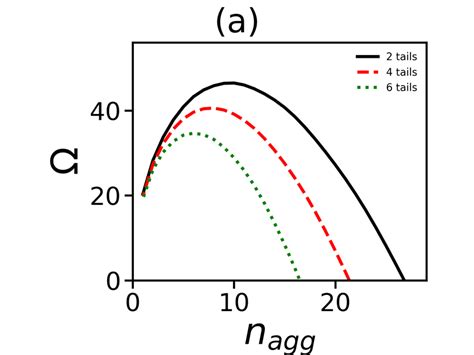 Dependencies Of A The Grand Potential Ωn Agg And B The Chemical