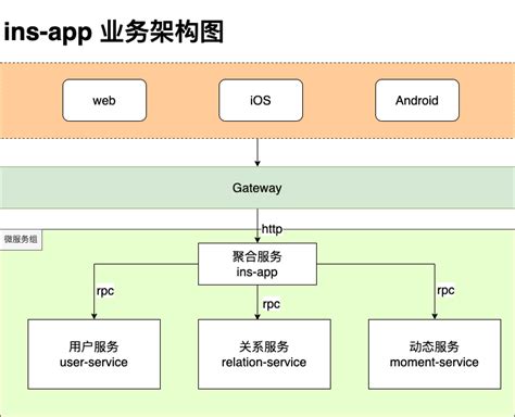 Go微服务实战 从0到1搭建一个类instagram应用持续更新 Qloog 博客园
