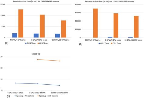 Comparison Of The Computational Performance Between The Multi Gpu And