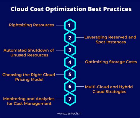 Cloud Cost Optimization Best Practices And Strategies