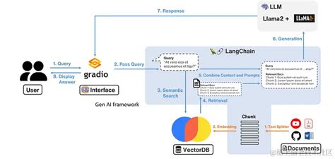 Rag实操教程，langchain Llama2 创造你的个人llmrag与llm怎么连接 Csdn博客