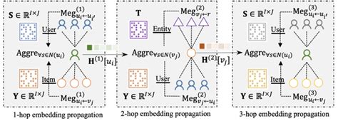 Icde2023 Dgnn 基于解耦图神经网络的社会化推荐系统 知乎