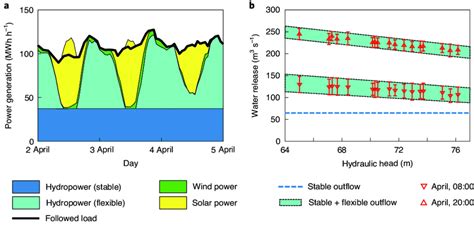 Example Of Optimized Hydro Solar Wind Operation And Hydropower Rule