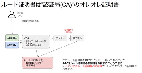 通信 sslサーバ証明書、そろそろちゃんと理解する。