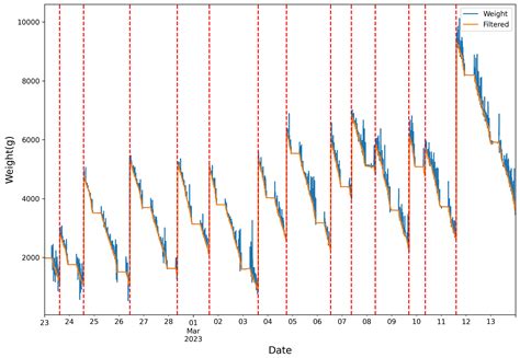 Agriengineering Free Full Text Chickensense A Low Cost Deep Learning Based Solution For