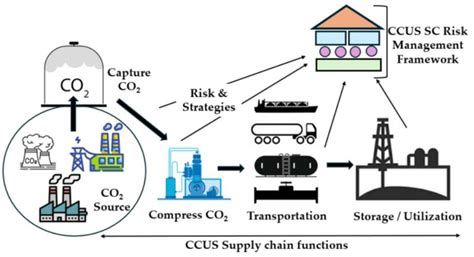 C — Journal Of Carbon Research On Linkedin Carbon Carbon Risk Management