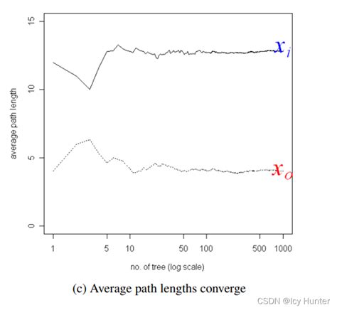 异常检测之孤立森林算法详细解释且配上代码运行实例 知乎