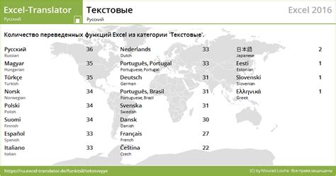 Текстовые • Excel Translator