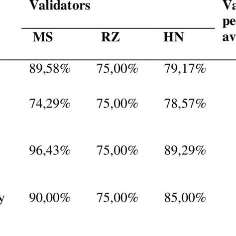 Validation Questionnaire Scale Download Scientific Diagram